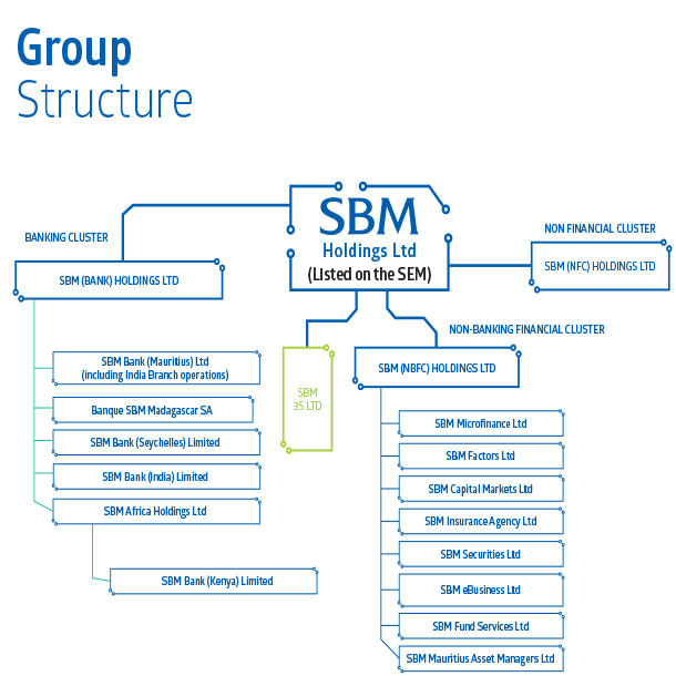 SBM GROUP | SBM Group